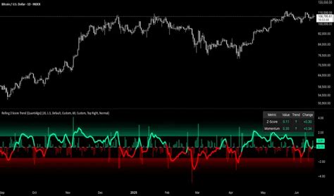 Rolling Z Score Trend Quantalgo — Indicator By Quantalgo