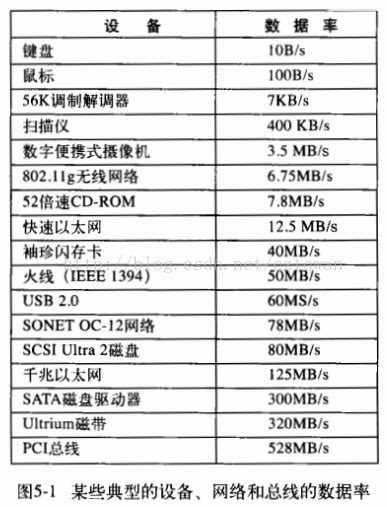 《现代操作系统（中文第三版）》课后习题——第五章 输入输出操作系统第三版李红卫 课后答案 Csdn博客