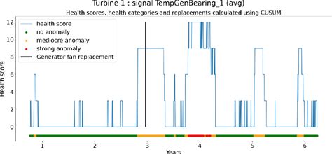 Figure 1 From Overview Of Normal Behavior Modeling Approaches For Scada