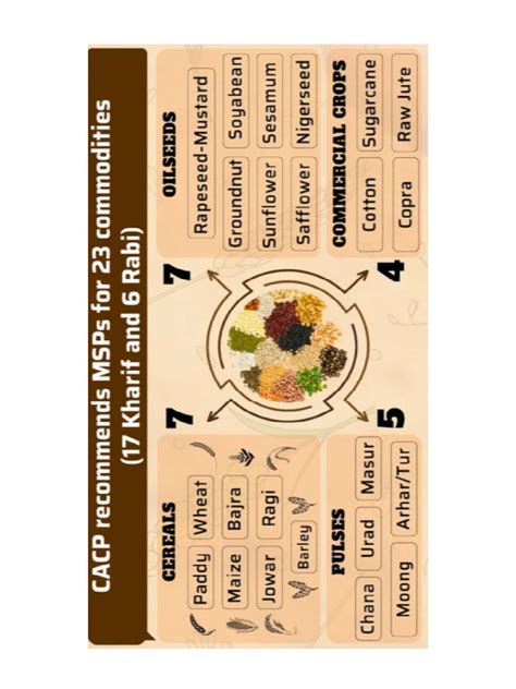 23 Crops Under Msp Pdf