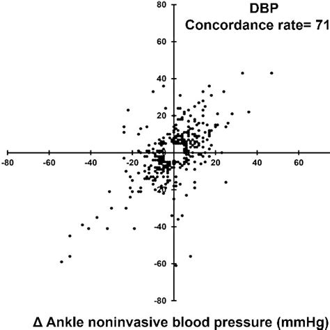 Four Quadrant Scatter Plot For The Trending Values Of The Ankle