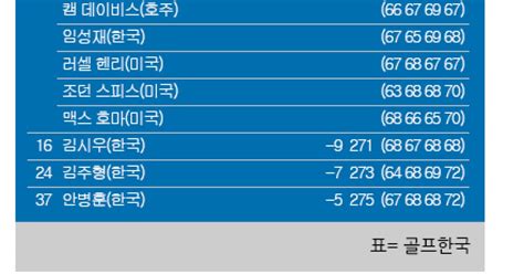 Pga 페덱스 세인트주드 챔피언십 최종순위루커스 글로버 우승 맥길로이 3위 임성재 6위 김시우 16위 김주형 24위