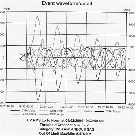 A Voltage And Current Waveforms During Voltage Recovery In Line A