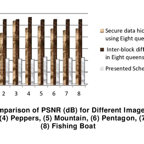 Comparison Of Embedding Capacity Bits For Different Image 1 Lena Download Scientific