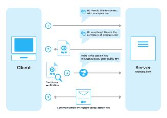 SSL Certificate Pinning In Flutter Blog
