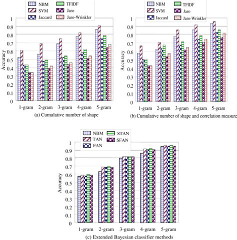 Accuracy Comparison Number Of Shapes And Correlations Between