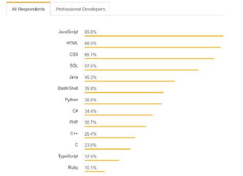 Top 10 Programming Languages To Watch Out For In 2019