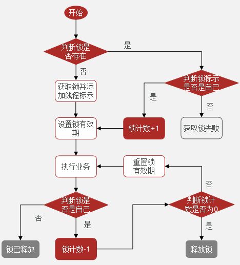 《redis设计和实战》redission的可重入、重试、超时释放 redis超时重试 csdn博客