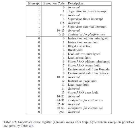 Week 4 陷入与中断 Trap And Interrupts 操作系统实验文档 Week 4 陷入与中断 Trap And Interrupts 操作系统实验文档