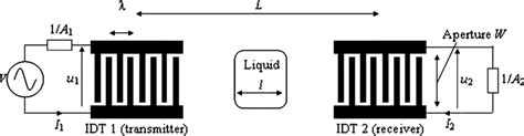 Uniform Interdigital Transducer Delay Line Arrangement Download Scientific Diagram