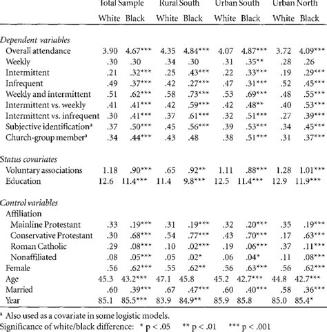 means by race for total sample and three regions gss surveys 1974