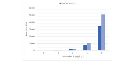 The Achieved Test Suite Sizes Of Scipog Against Ipog For 10 Parameters
