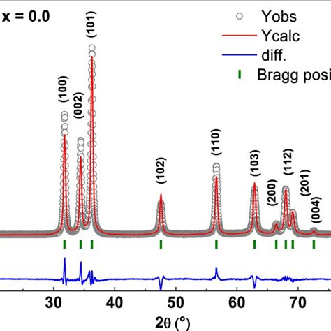 Experimental And Calculated Xrd Powder Pattern After Rietveld Download Scientific Diagram