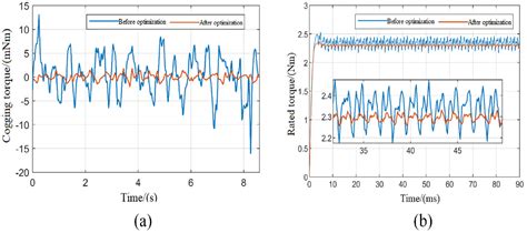 Multi Objective Optimization Of The Hollow Shaft Direct Drive Motor
