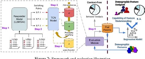 Figure 2 From Decision Making Behavior Evaluation Framework For Llms