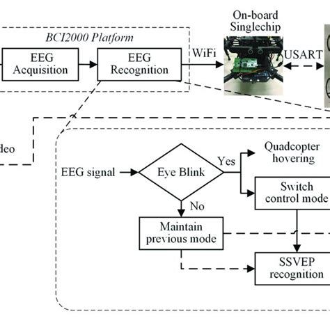 architecture of the multi modal bci system for quadcopter control