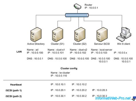 creating a windows server 2012 r2 failover cluster using images
