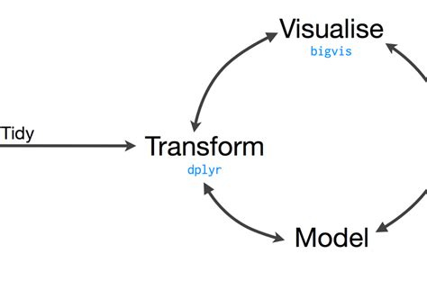Statistical Data Analysis Cycle Source Bitlybigrdata4