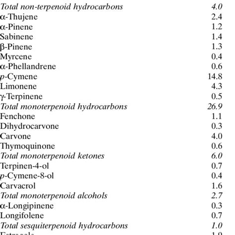 Chemical Composition Of The Volatile Constituents Download Scientific Diagram