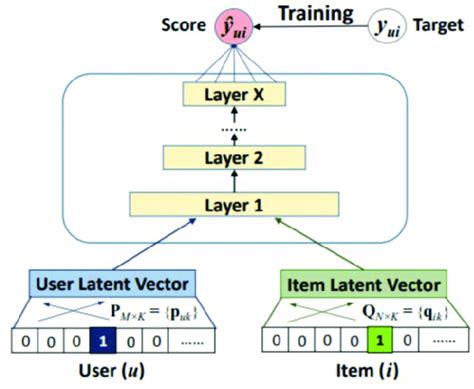 Neural Collaborative Filtering Framework Comes From Reference [11] Download Scientific Diagram