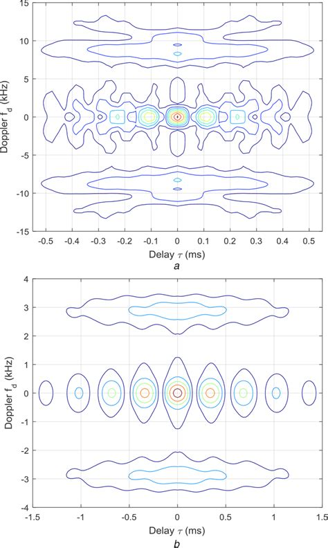 Ambiguity Contour Plot Of Synthesised Ep1 Waveform Output Using Gf Download Scientific Diagram