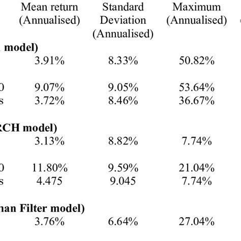 Performance Of Unconditional And Conditional Strategies Download Table