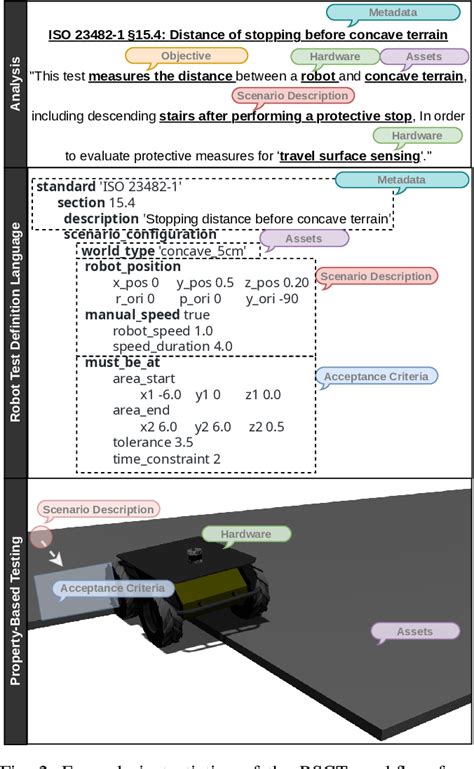 Figure 1 From Automated Testing Of Standard Conformance For Robots Semantic Scholar