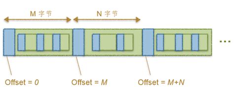 Kafka消息中偏移量设计