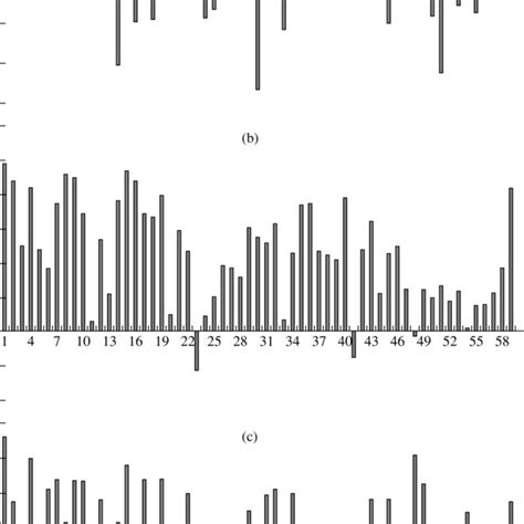Diagrams Of The Correlation Coefficients The Horizontal Axis Presents