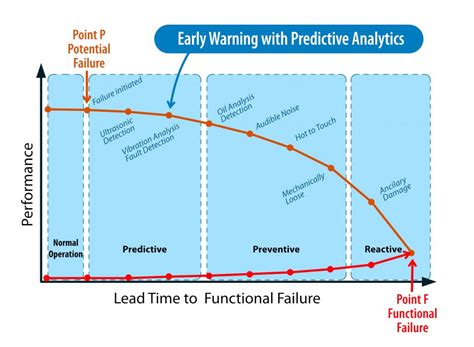 Vibration Analysis Data In Detail