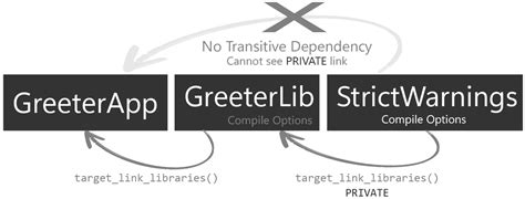 Advanced Cmake Using Interface Alias And Imported Targets