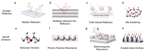 上海交大周涵教授综述柔性光子辐射冷却薄膜的研究进展 上海交通大学 张江高等研究院