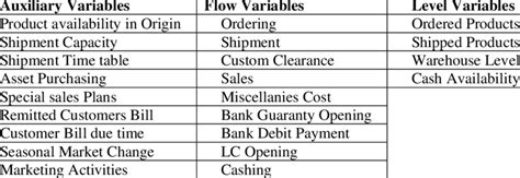 Variables Classification Download Table