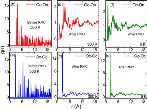 The Partial Pair Correlation Function G R With Distance R For Download Scientific