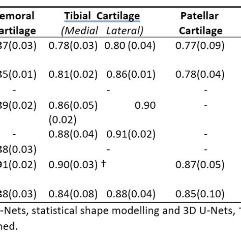 table dice coefficients for automatic segmentation methods using the
