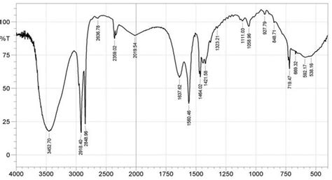 Figure 3 From Evaluation Of Sodium And Potassium Soaps