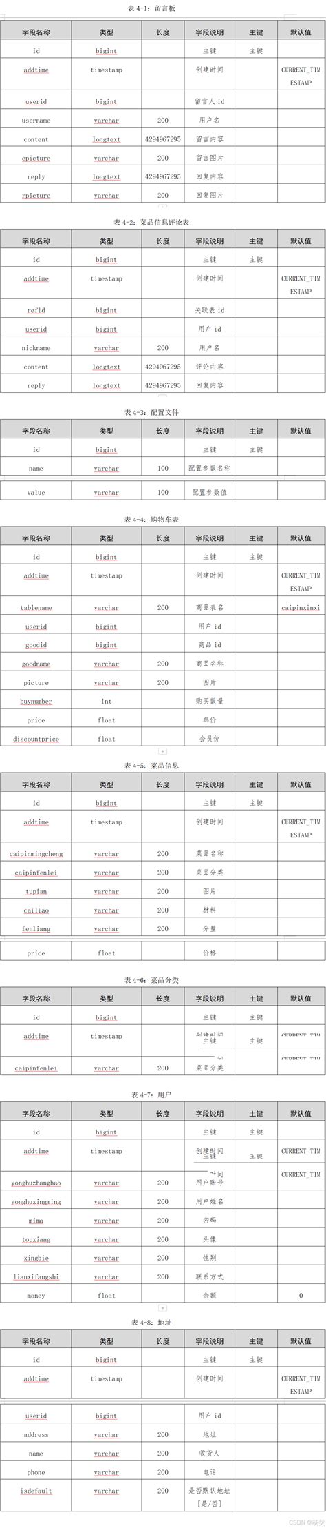 【开源免费】基于vue和springboot的智慧食堂系统（附论文） 智慧食堂开源系统 csdn博客