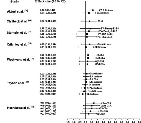 Forest Plot Summarizing The Effect [effect Size Standardized Mean