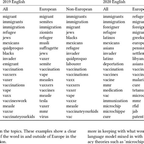 Analogical Reasoning Examples Using The English 2019 All Word2vec Model