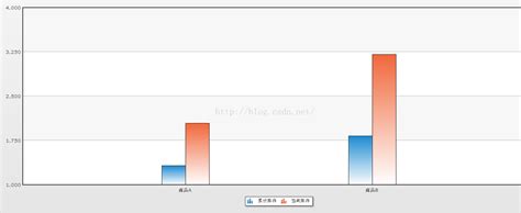 Fusioncharts，双折线图和双柱状图 Csdn博客