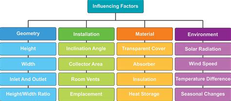 Effective Parameters On The Efficiency Download Scientific Diagram