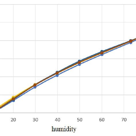 Graph Of Chip Output Data Figure 6 And Figure 7 Show The Curve And Download Scientific Diagram