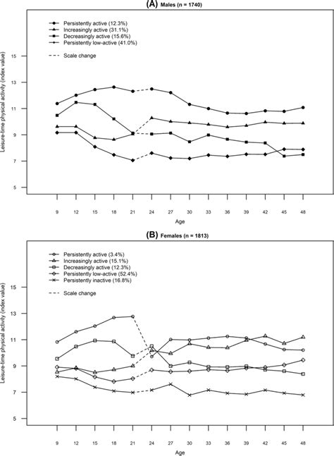 Leisure Time Physical Activity Trajectories For Males A And Females Download Scientific