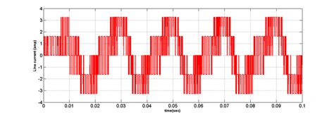 Waveform Of Phase Output Line Current Of Six Pulse VSI With Resistive Download Scientific