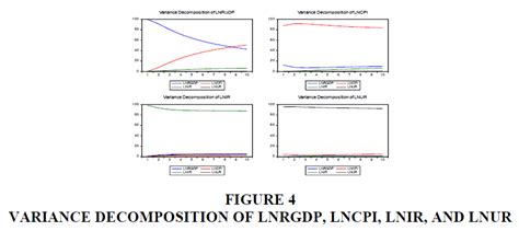 Bayesian Vector Autoregressive And Co Integration Modeling Of Macroeconomic Variables