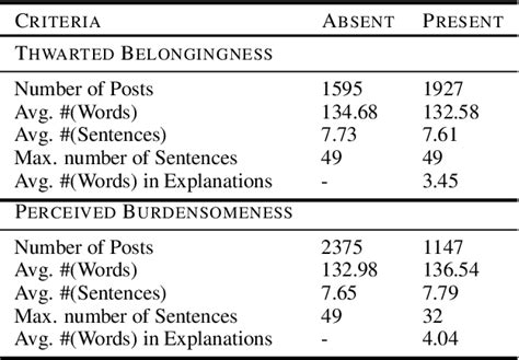 Table 2 From An Annotated Dataset For Explainable Interpersonal Risk Factors Of Mental