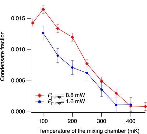 Condensate Fraction As A Function Of The Temperature Of The Mixing Download Scientific Diagram
