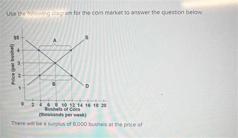 Solved Use The Following Diagram For The Corn Market To Answer The
