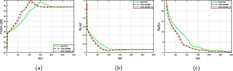 reconstruction results using the phantom image at the noisy case a