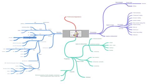 Materials Tetrahedron Scientist Vs Engineer 1 Pmc Polymer Matrix…
